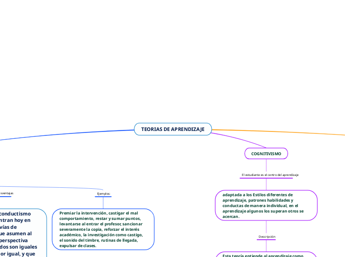 TEORIAS DE APRENDIZAJE - Mind Map